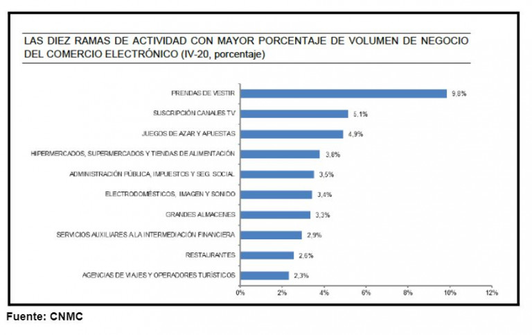 Evolución del Ecommerce - Francisco Rubio